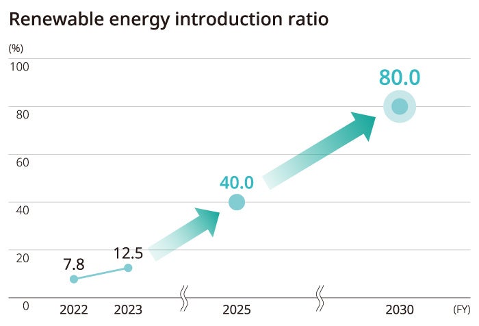 Reducing CO₂ Emissions from Our Business Activity | NIDEC CORPORATION