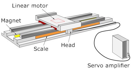 General of Tape type of linear position detector for FA | Machine Tools